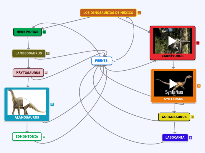 LOS DINOSAURIOS DE MÉXICO - Mind Map